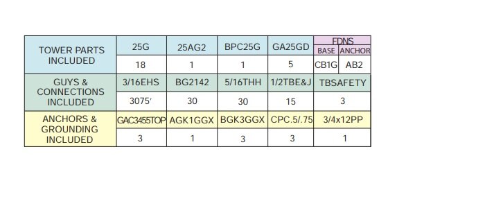 Rohn 25G Tower Kit, 90 MPH, NI, 190ft