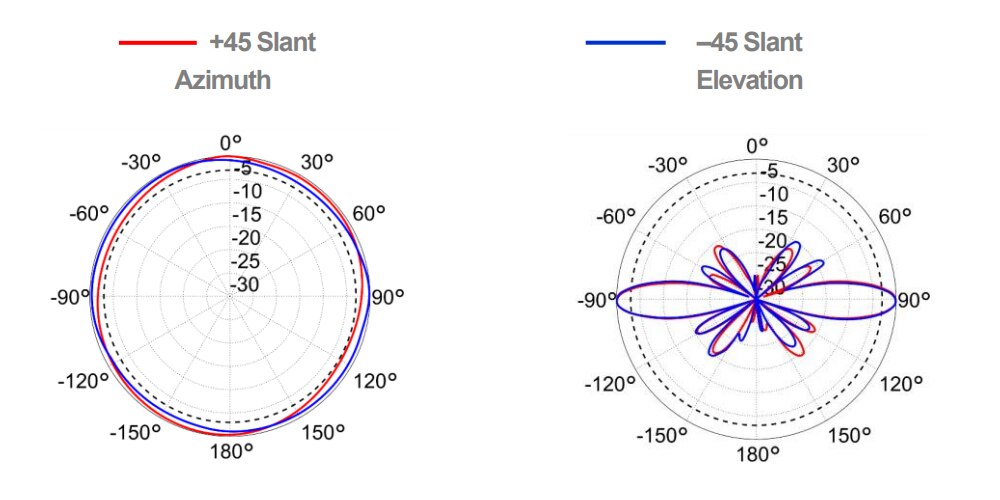 KP Performance 3.5 to 3.8 GHz, 8.5 dBi, ±45 Slant Polarization, 4-Port ...